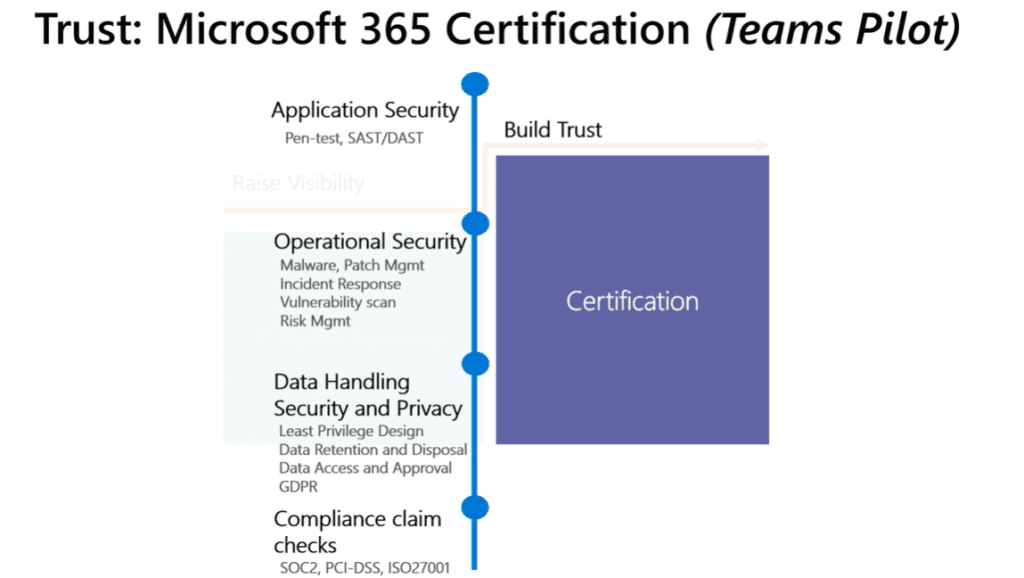 Microsoft 365 App Certification Compliance Program